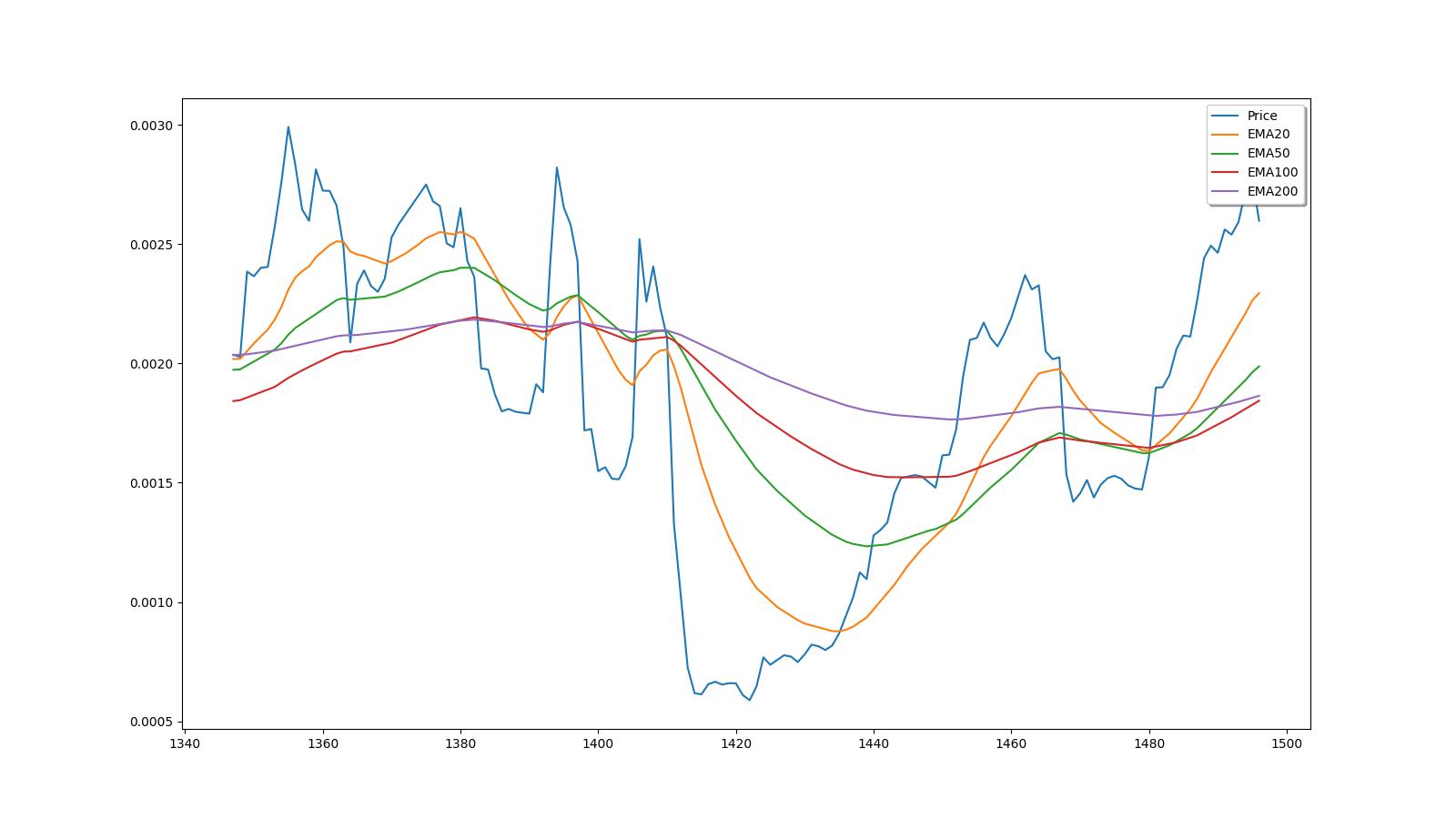 Supe Infinity Exponential Moving Averages