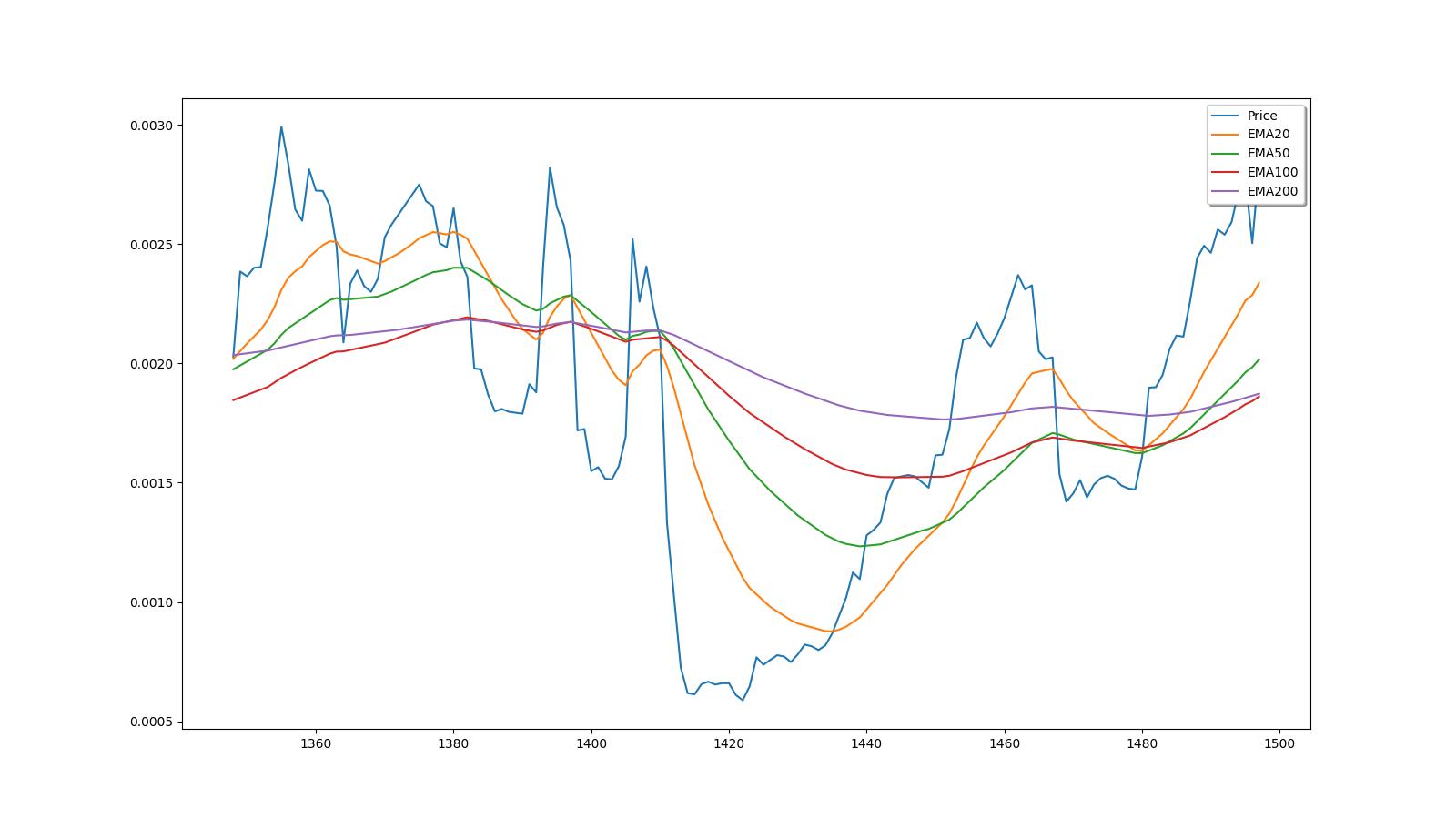 Supe Infinity Exponential Moving Averages