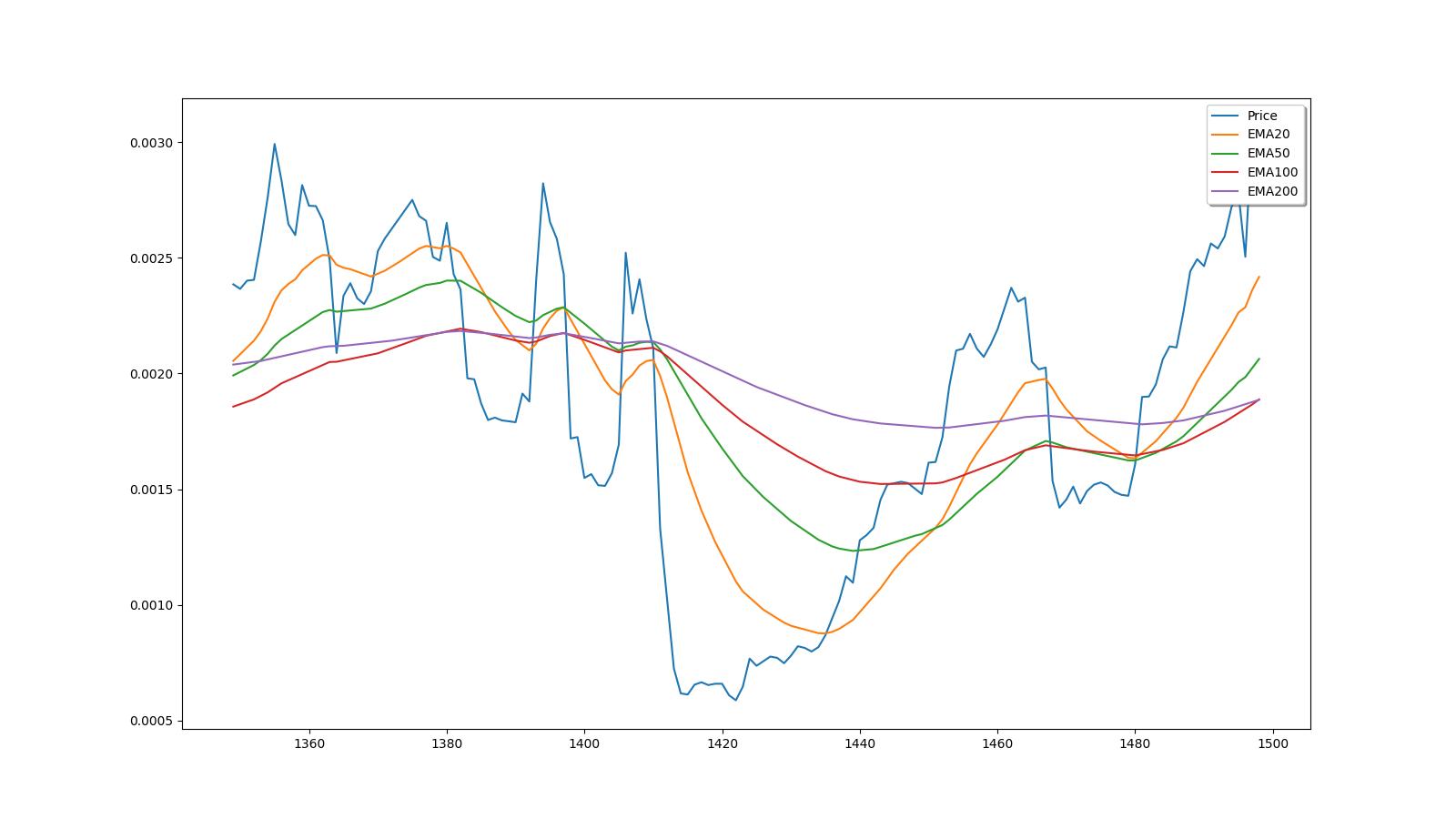 Supe Infinity Exponential Moving Averages
