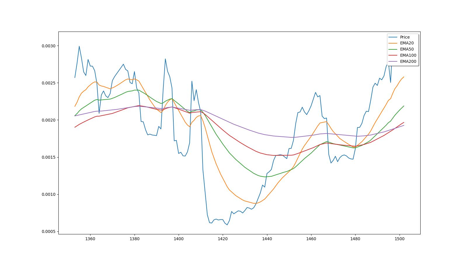 Supe Infinity Exponential Moving Averages