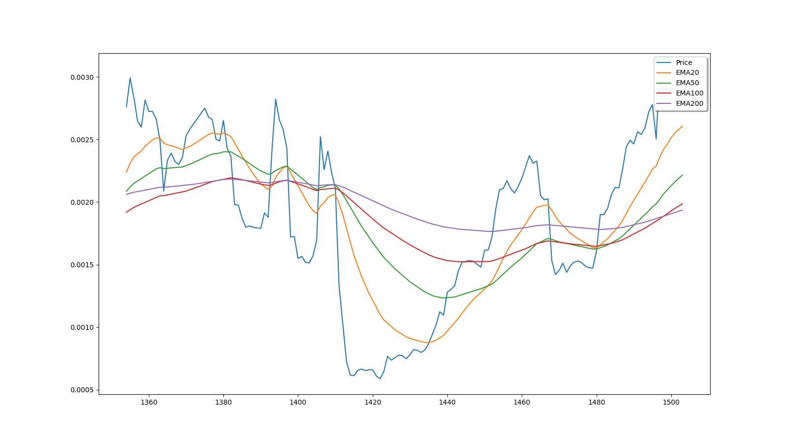 Supe Infinity Exponential Moving Averages
