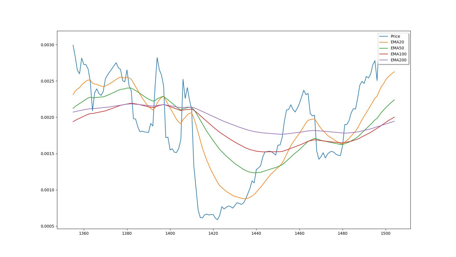 Supe Infinity Exponential Moving Averages