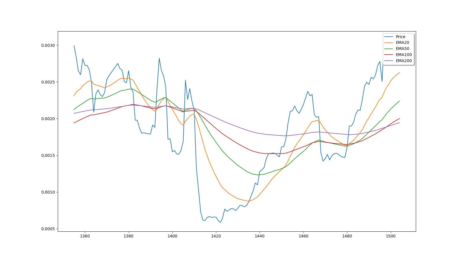 Supe Infinity Exponential Moving Averages