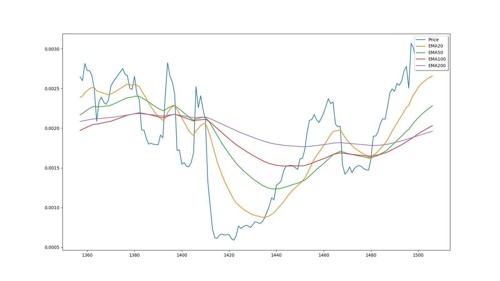 Supe Infinity Exponential Moving Averages