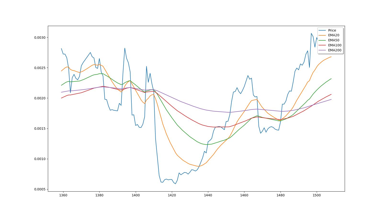 Supe Infinity Exponential Moving Averages
