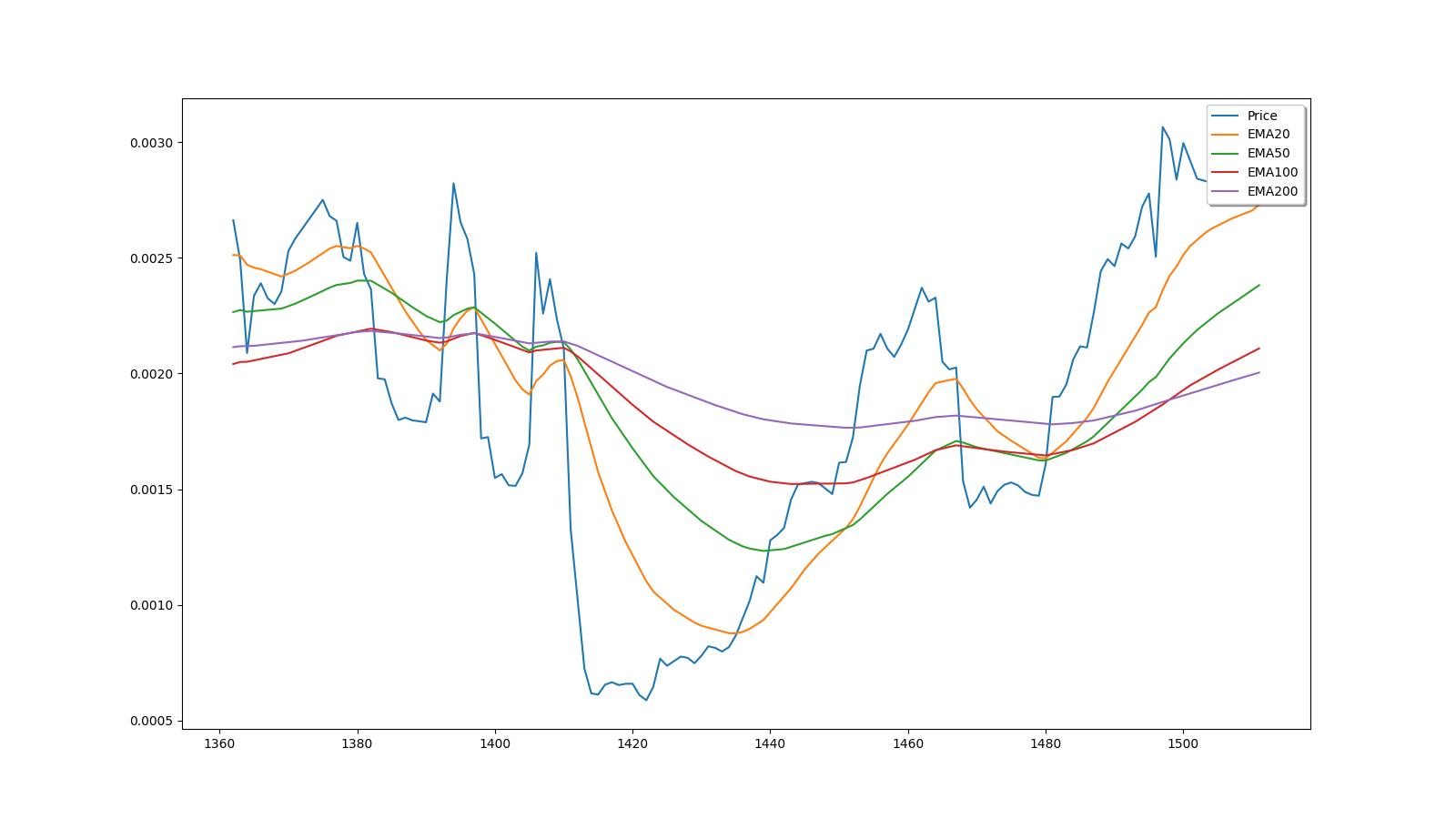 Supe Infinity Exponential Moving Averages