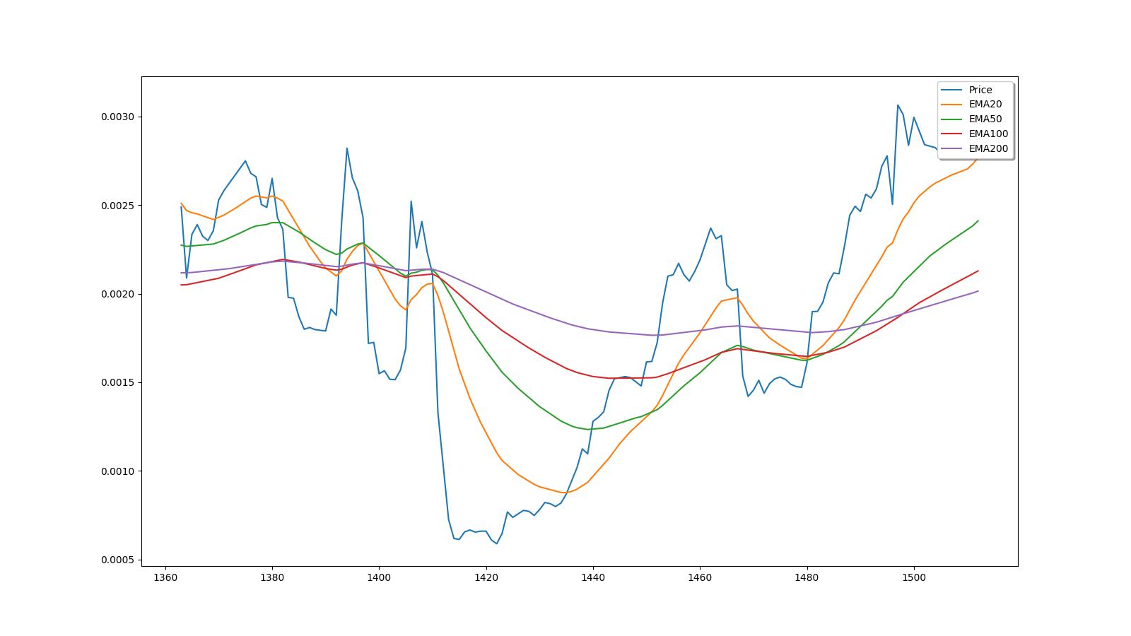 Supe Infinity Exponential Moving Averages