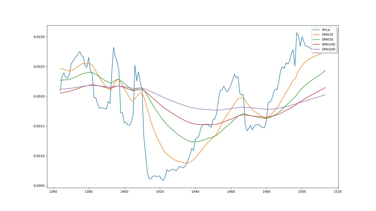 Supe Infinity Exponential Moving Averages