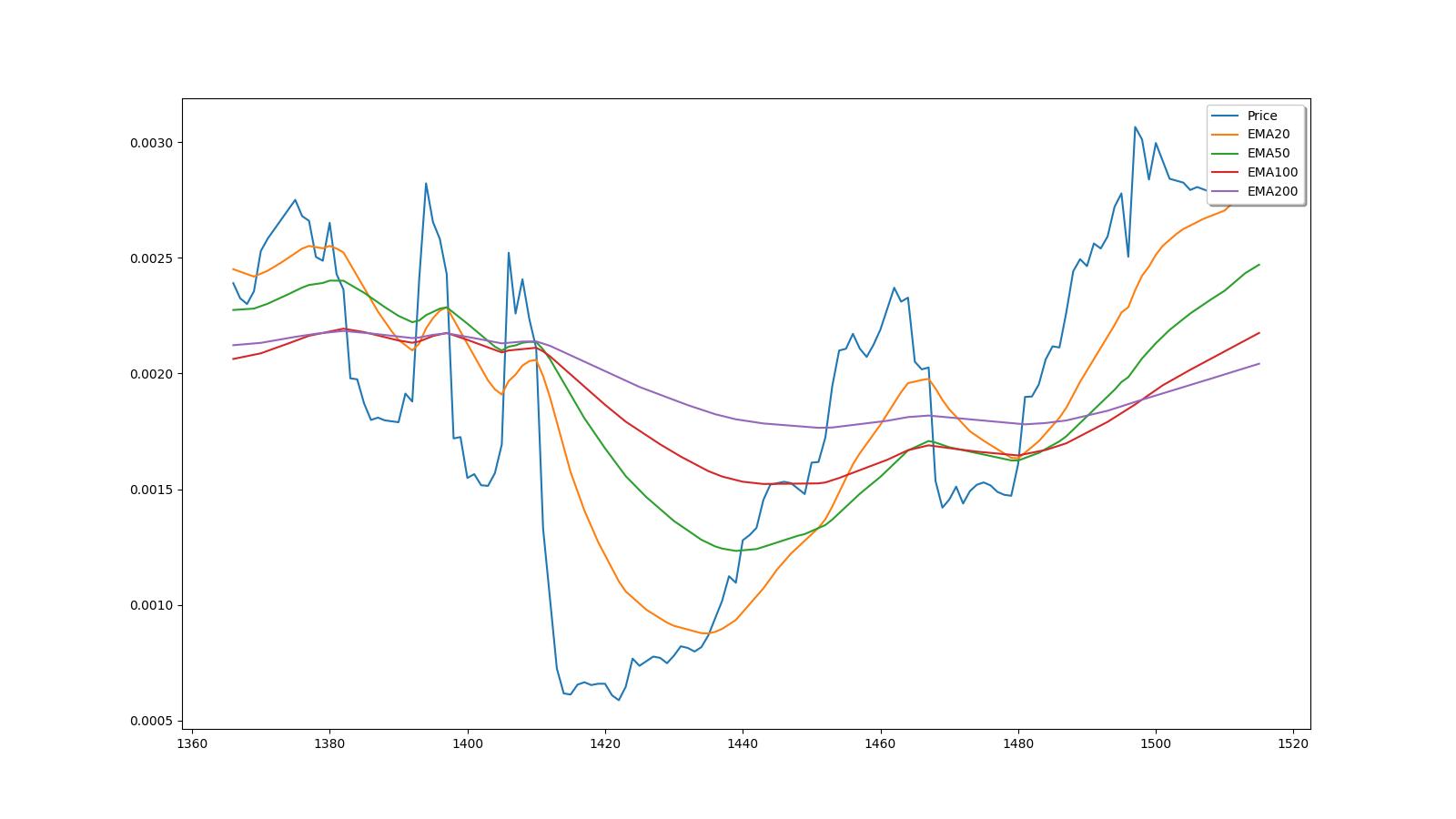 Supe Infinity Exponential Moving Averages
