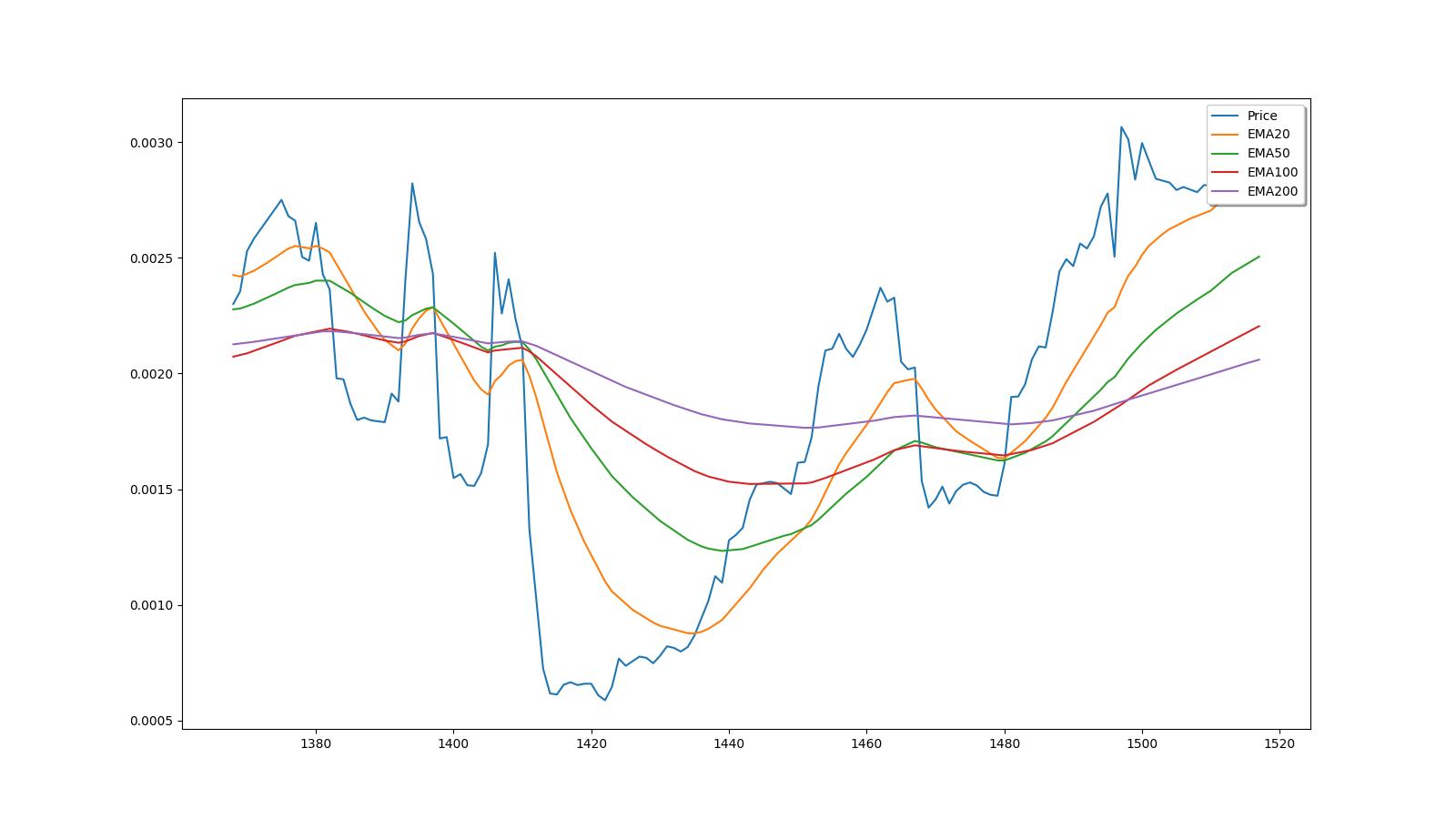 Supe Infinity Exponential Moving Averages