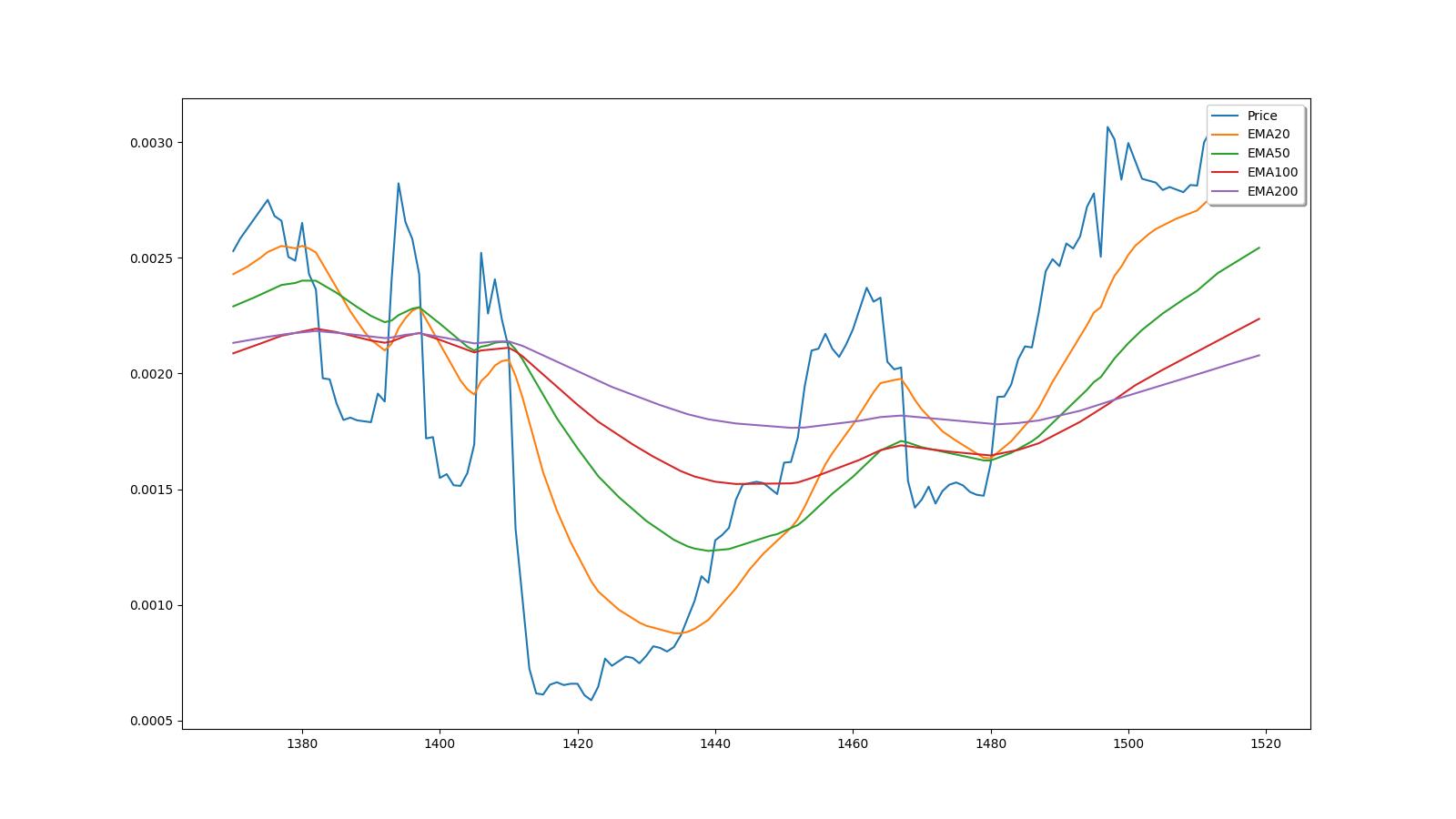 Supe Infinity Exponential Moving Averages
