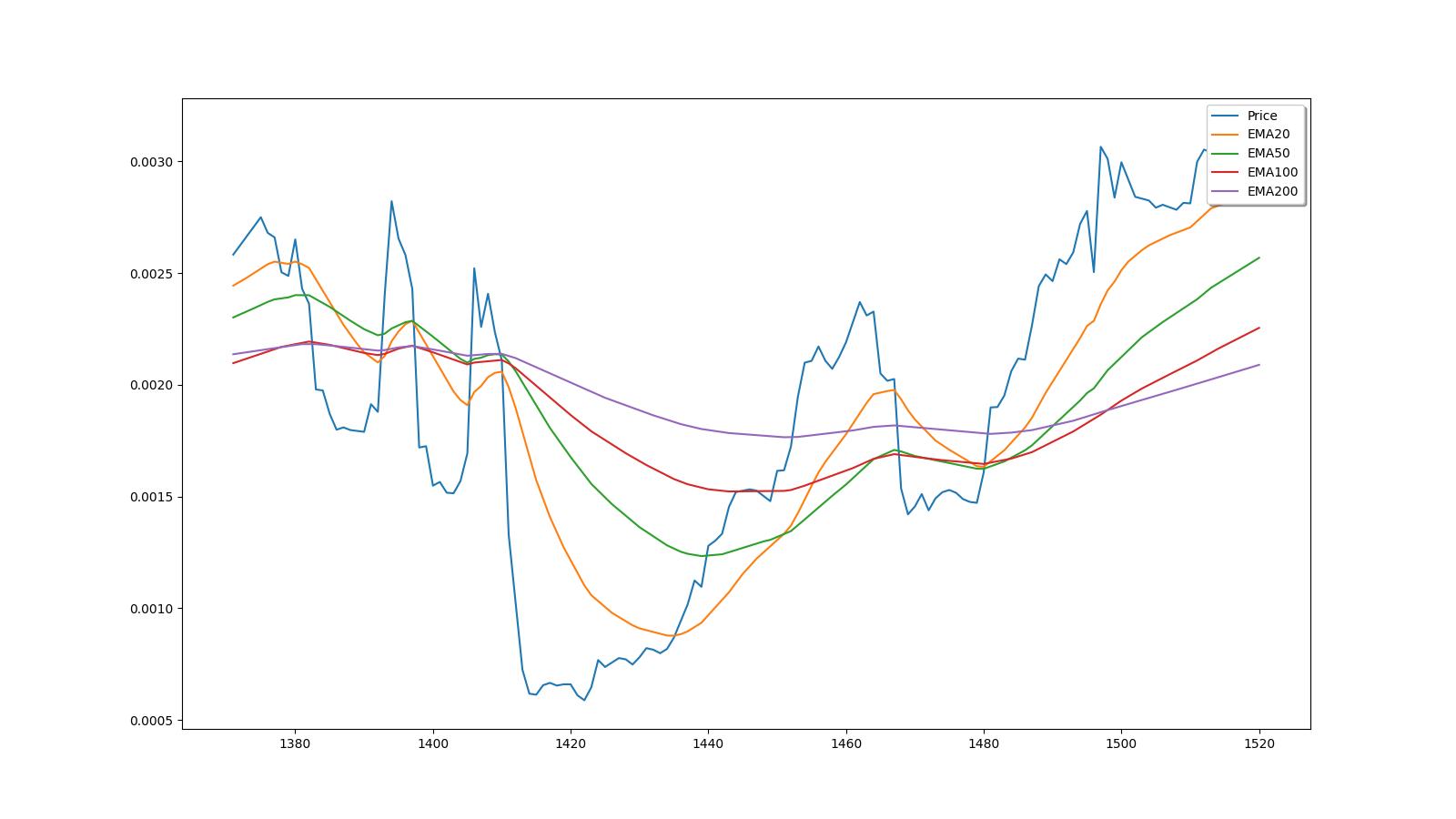 Supe Infinity Exponential Moving Averages