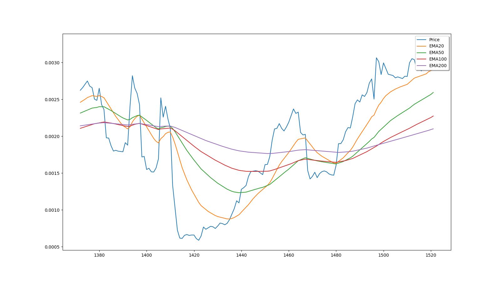Supe Infinity Exponential Moving Averages