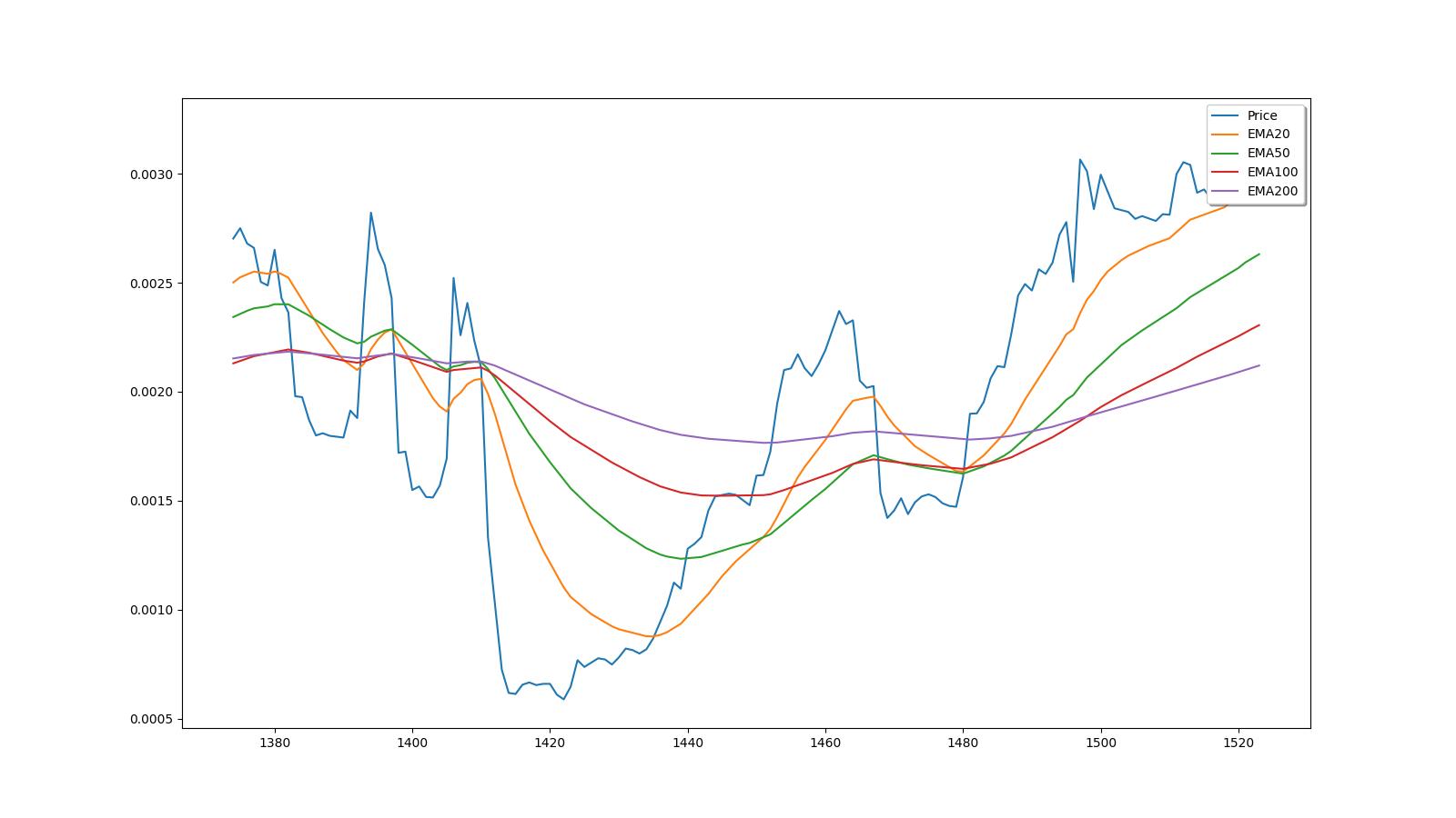Supe Infinity Exponential Moving Averages