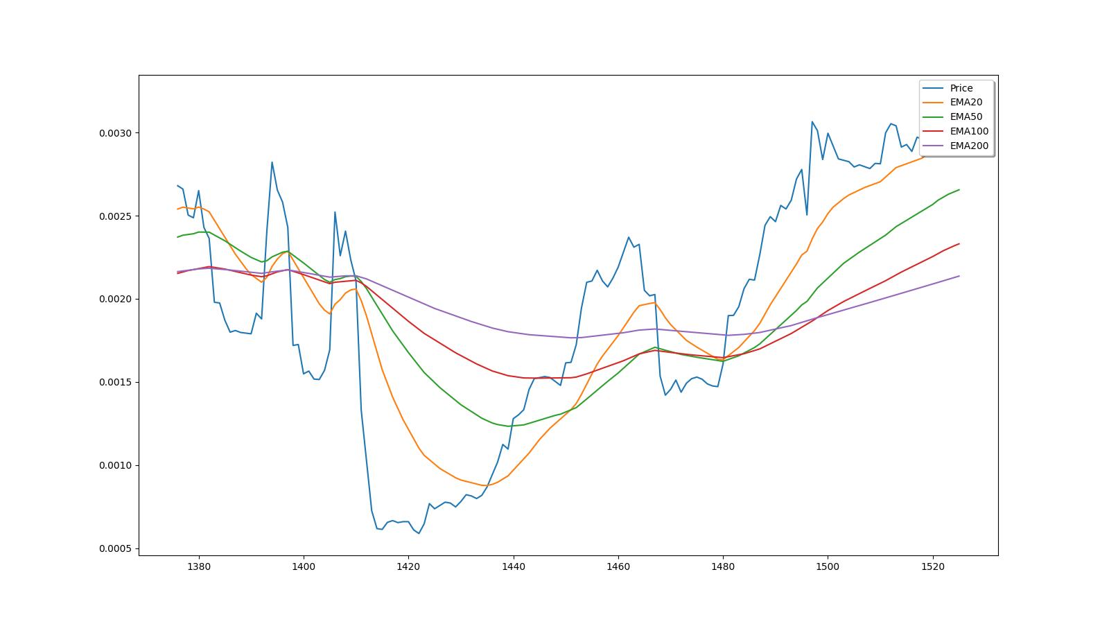 Supe Infinity Exponential Moving Averages