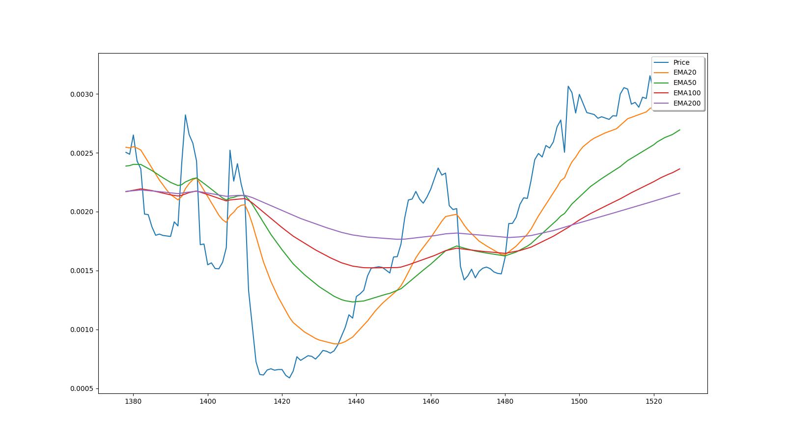 Supe Infinity Exponential Moving Averages