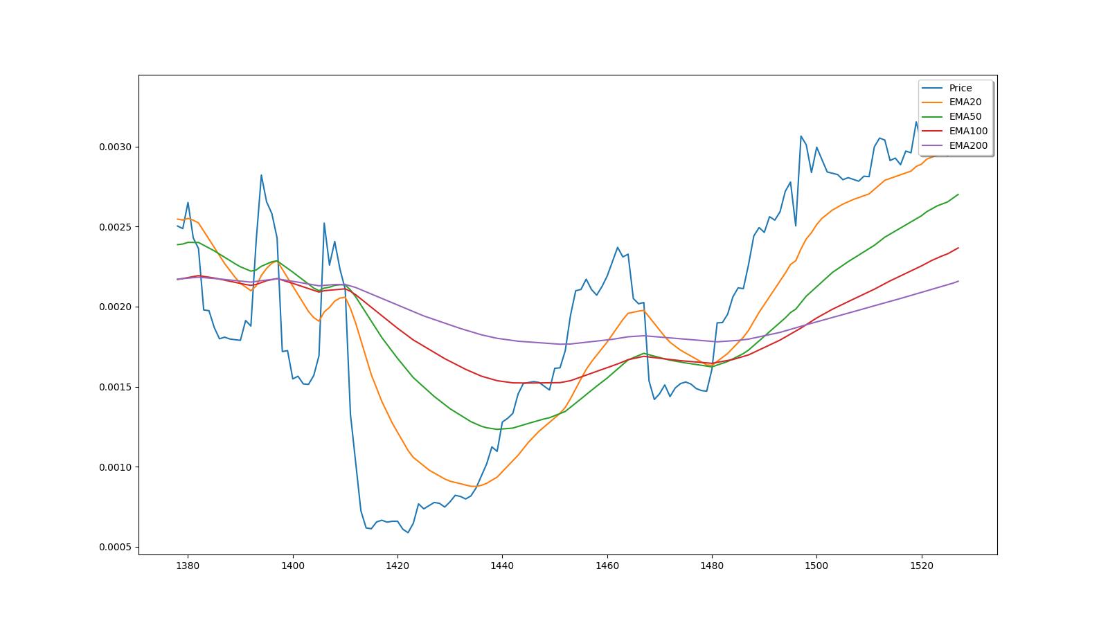 Supe Infinity Exponential Moving Averages