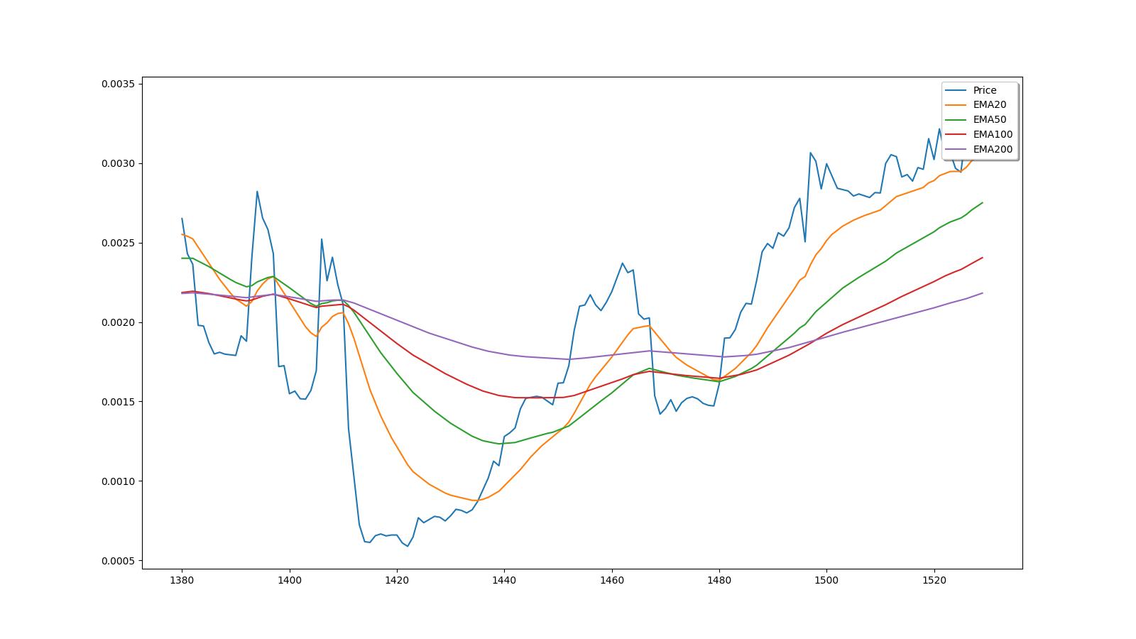 Supe Infinity Exponential Moving Averages