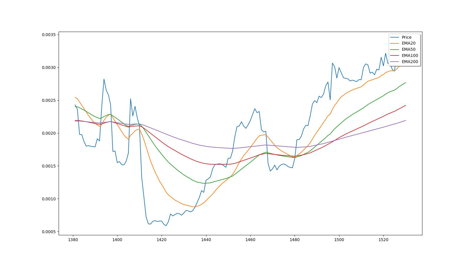 Supe Infinity Exponential Moving Averages
