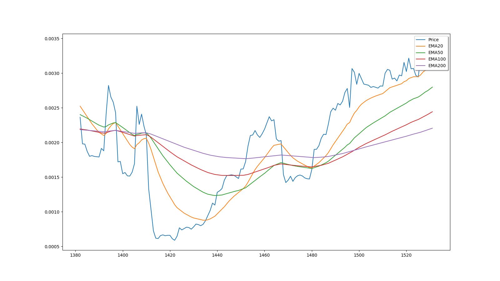 Supe Infinity Exponential Moving Averages