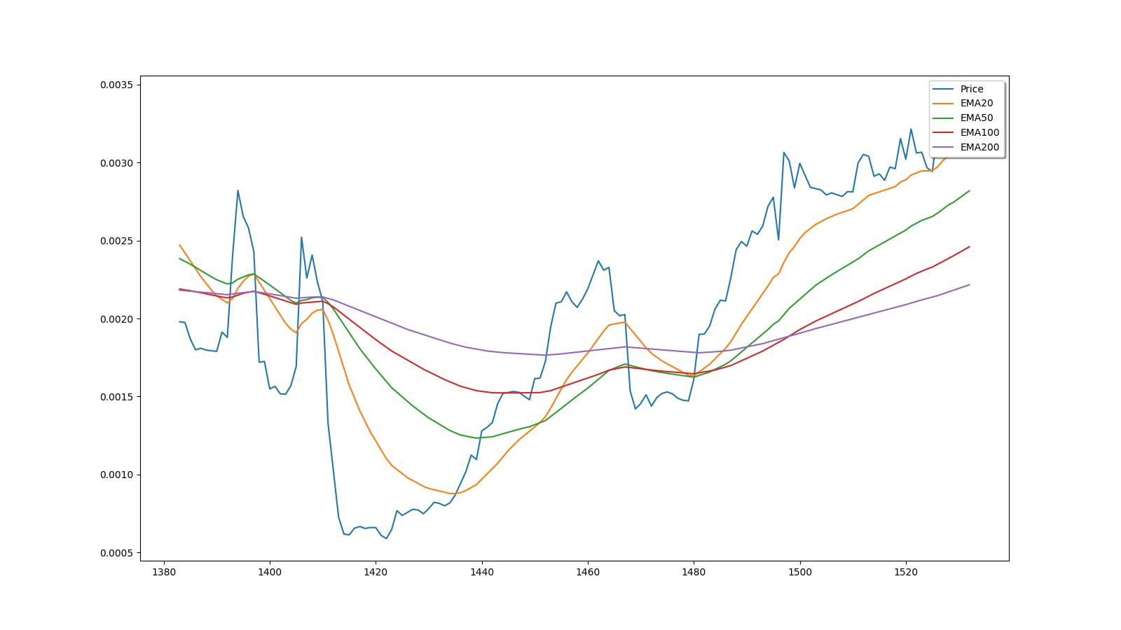Supe Infinity Exponential Moving Averages