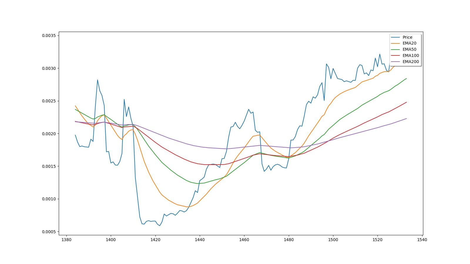 Supe Infinity Exponential Moving Averages