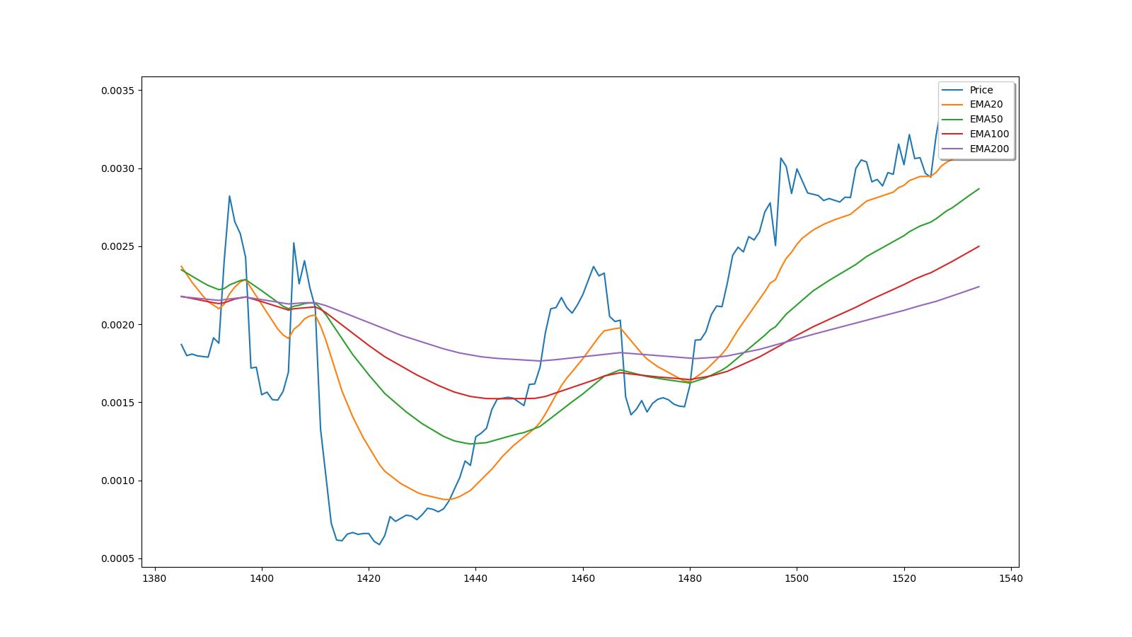 Supe Infinity Exponential Moving Averages