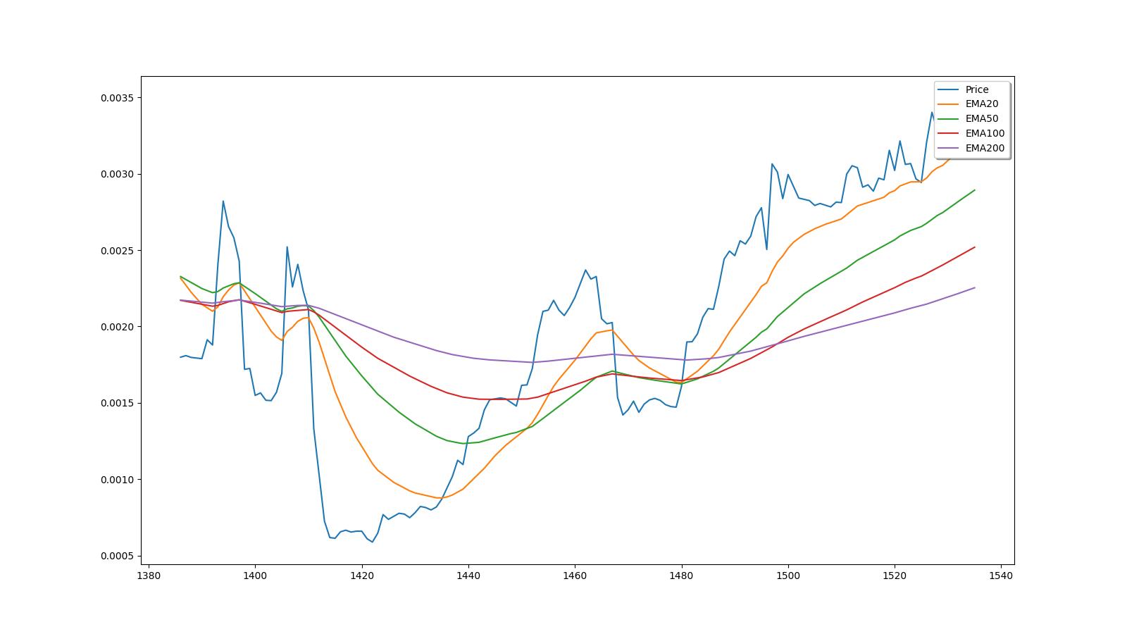 Supe Infinity Exponential Moving Averages