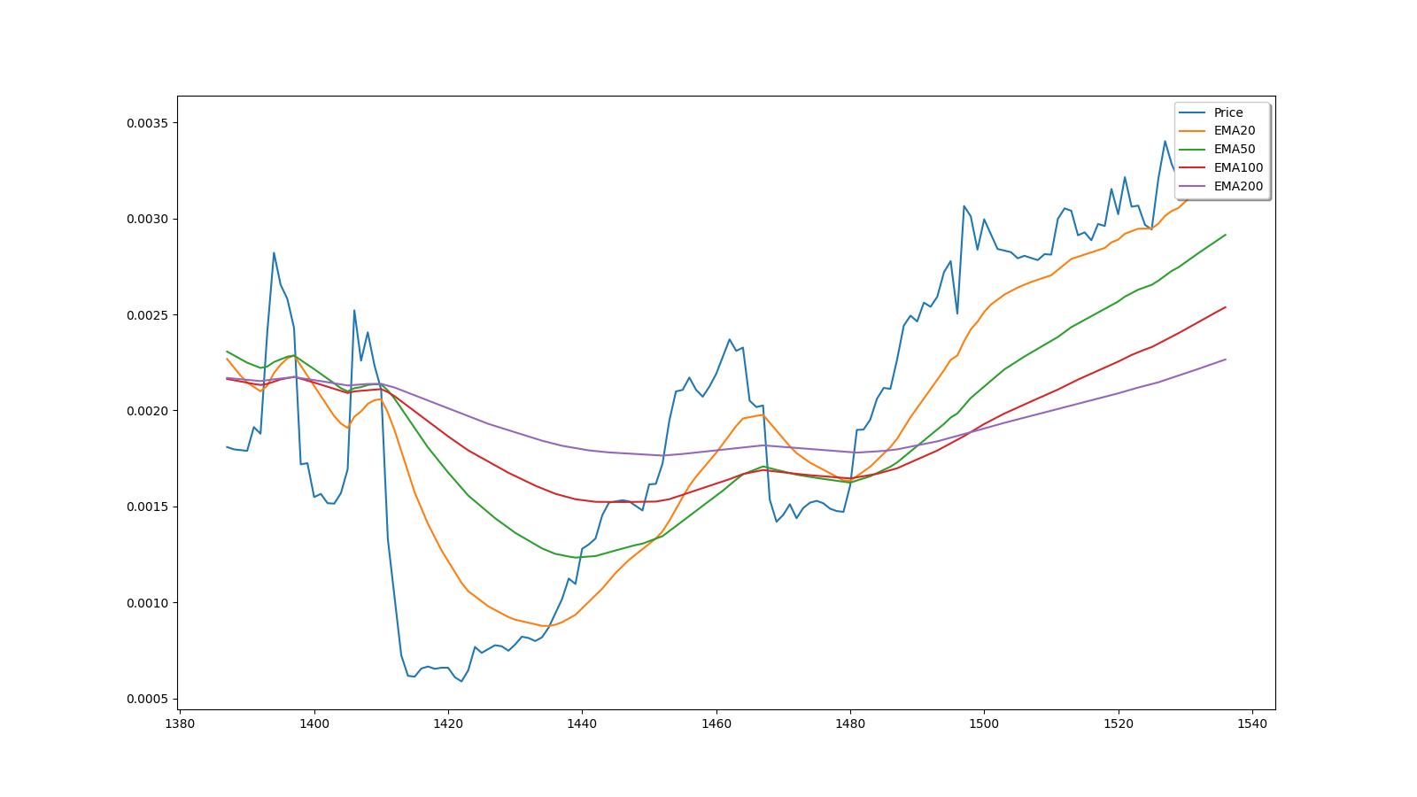 Supe Infinity Exponential Moving Averages