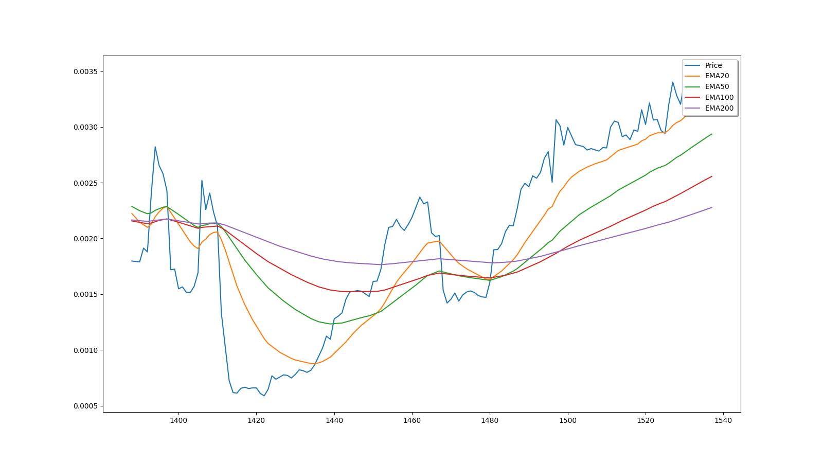 Supe Infinity Exponential Moving Averages