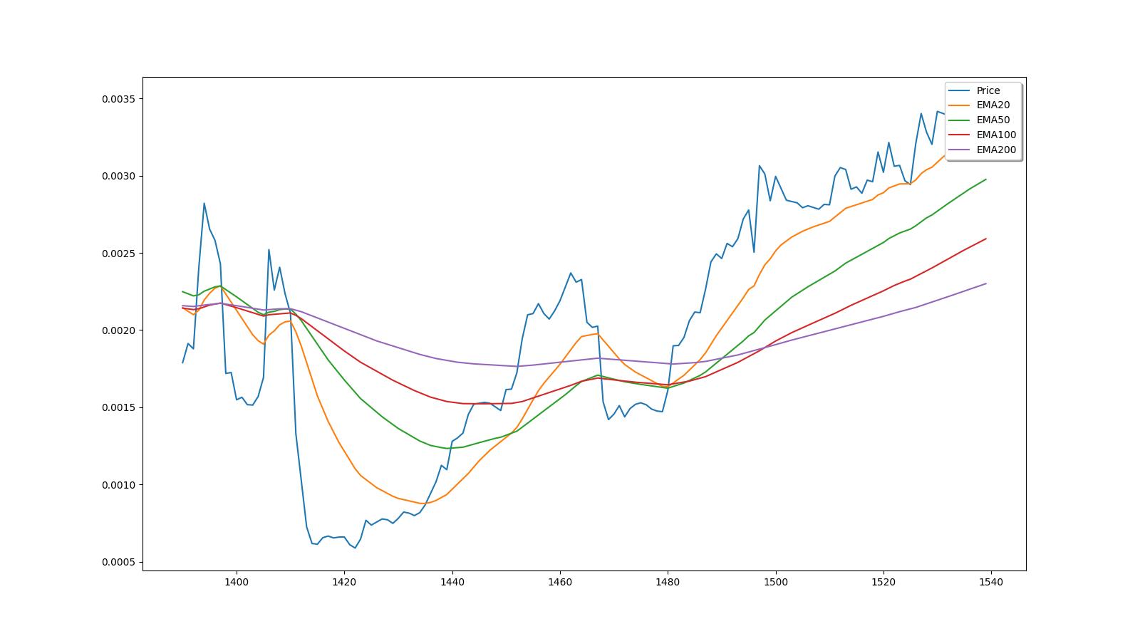 Supe Infinity Exponential Moving Averages