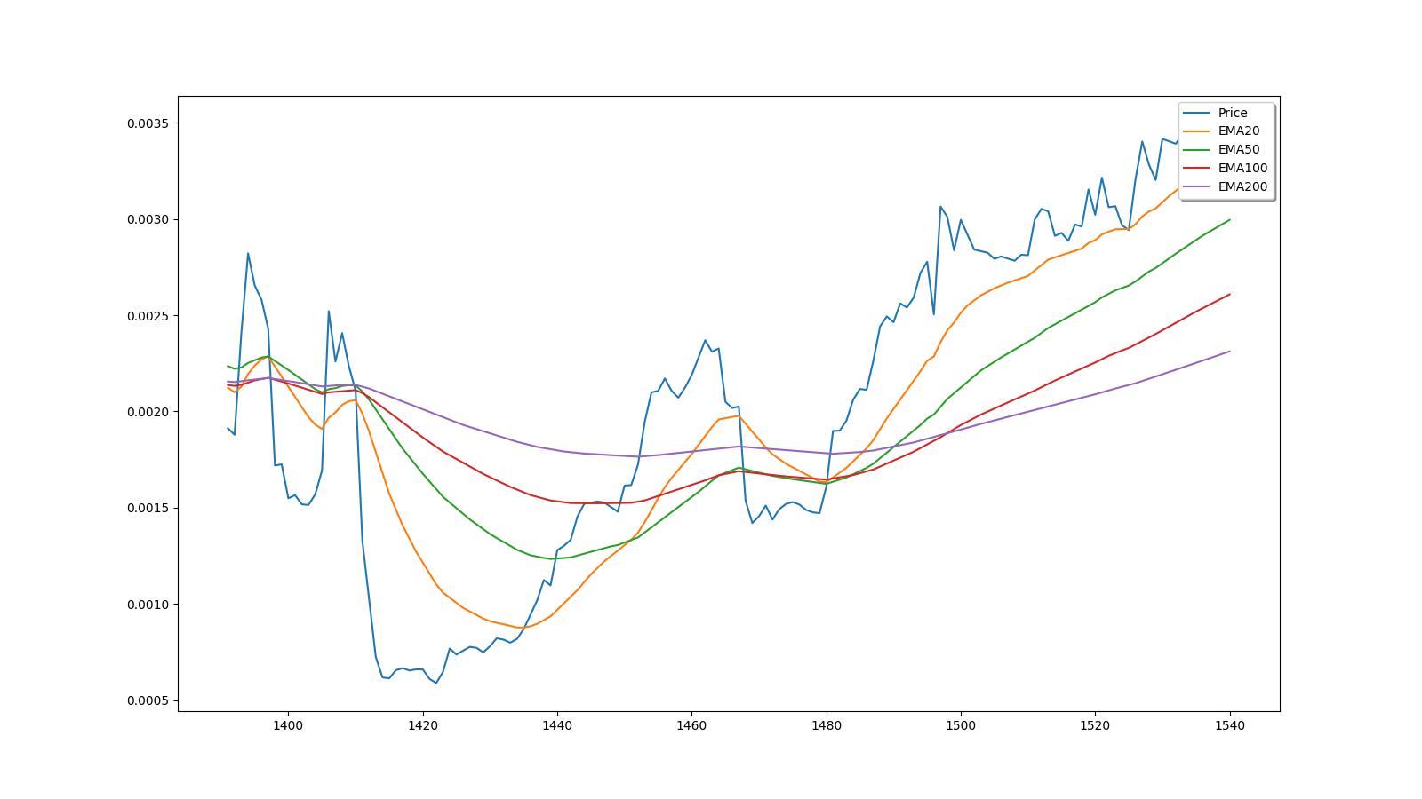 Supe Infinity Exponential Moving Averages
