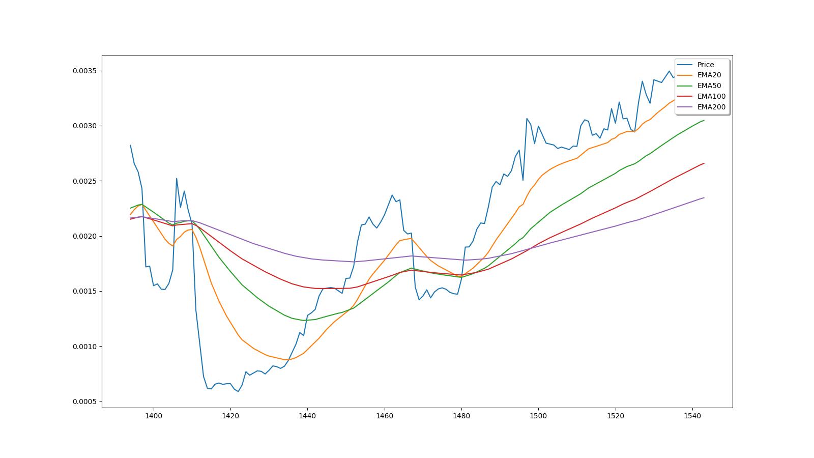 Supe Infinity Exponential Moving Averages