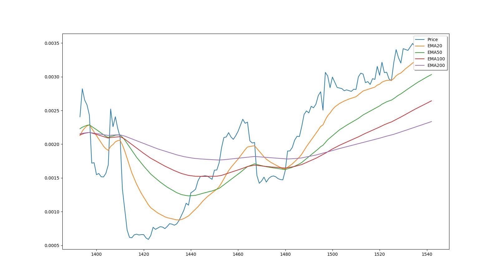 Supe Infinity Exponential Moving Averages