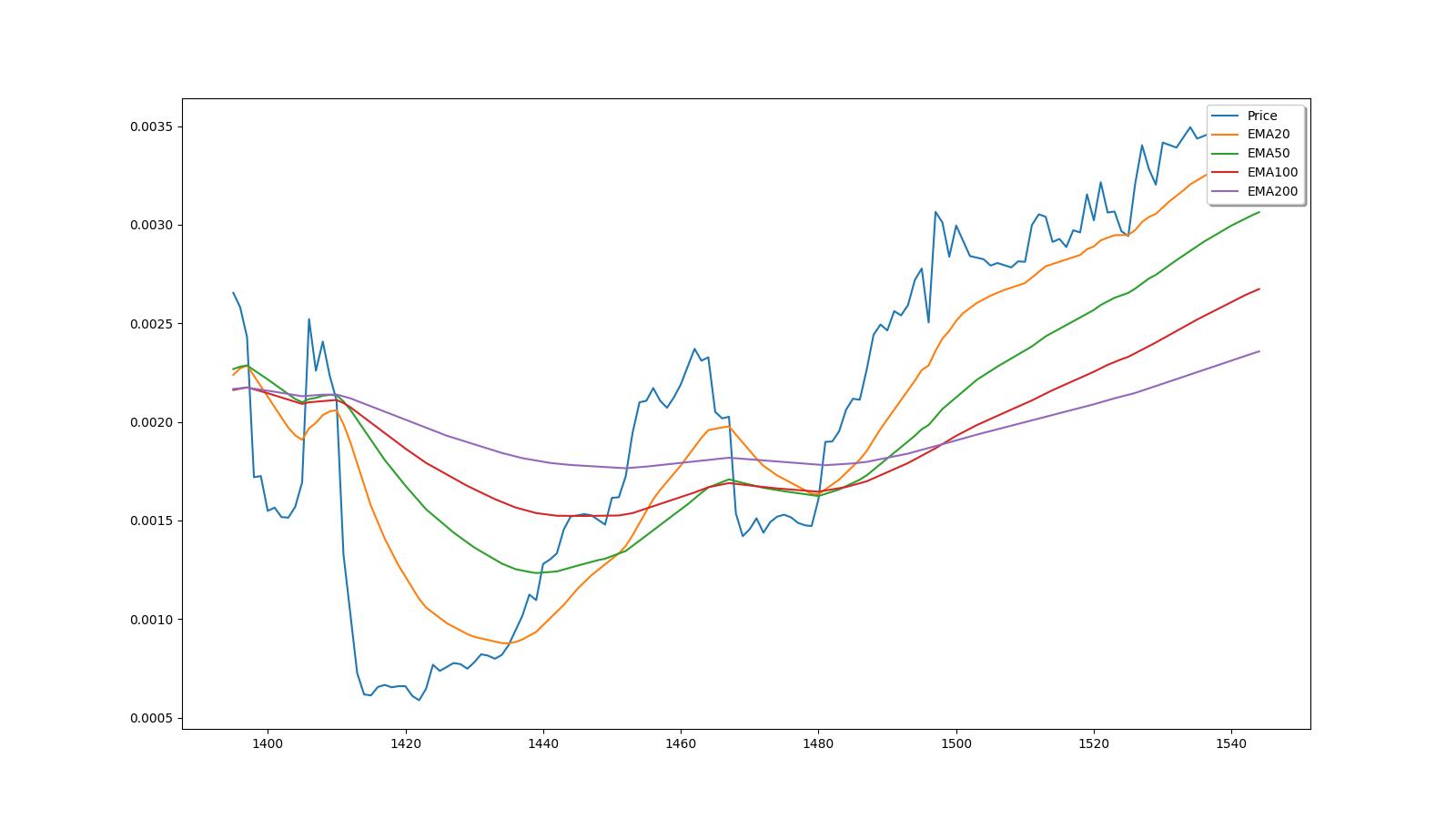 Supe Infinity Exponential Moving Averages