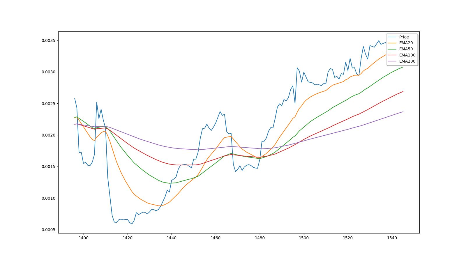 Supe Infinity Exponential Moving Averages