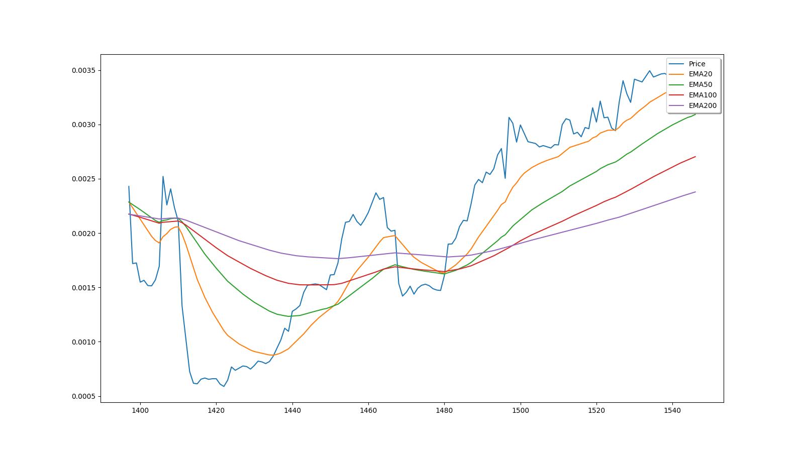 Supe Infinity Exponential Moving Averages