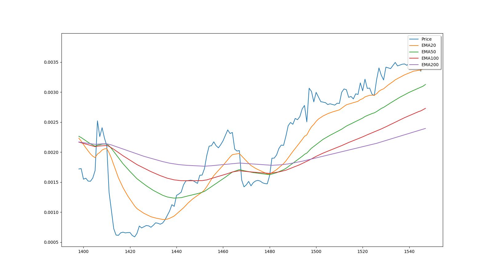 Supe Infinity Exponential Moving Averages