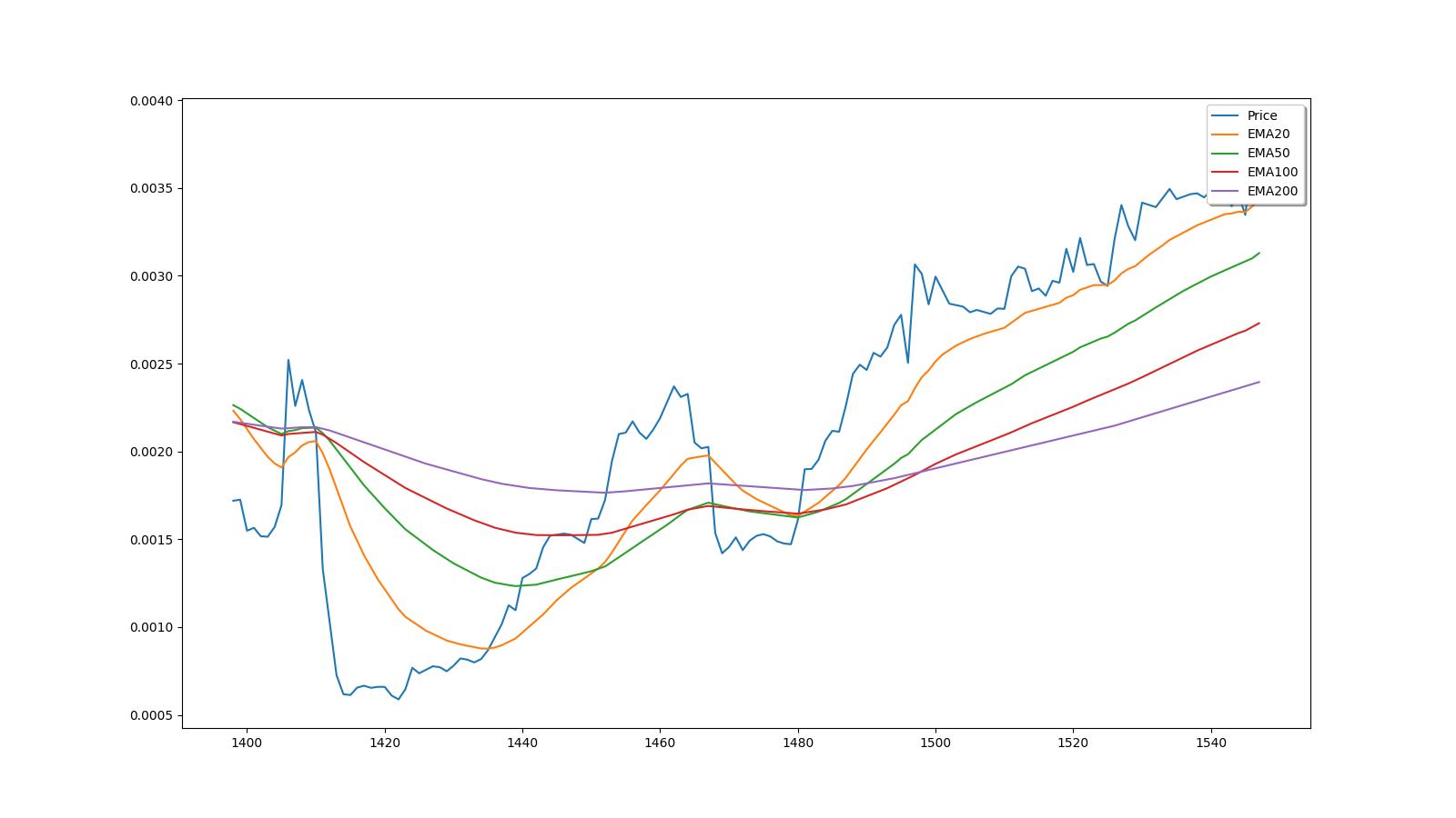 Supe Infinity Exponential Moving Averages