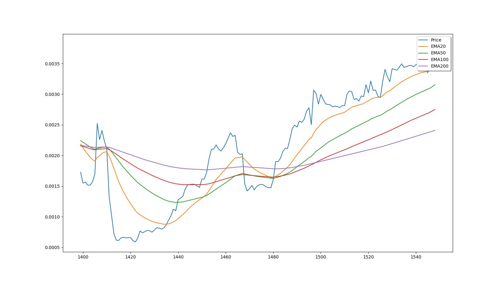 Supe Infinity Exponential Moving Averages