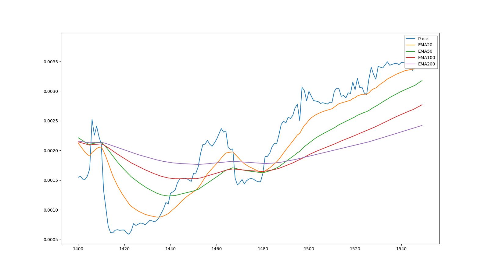 Supe Infinity Exponential Moving Averages