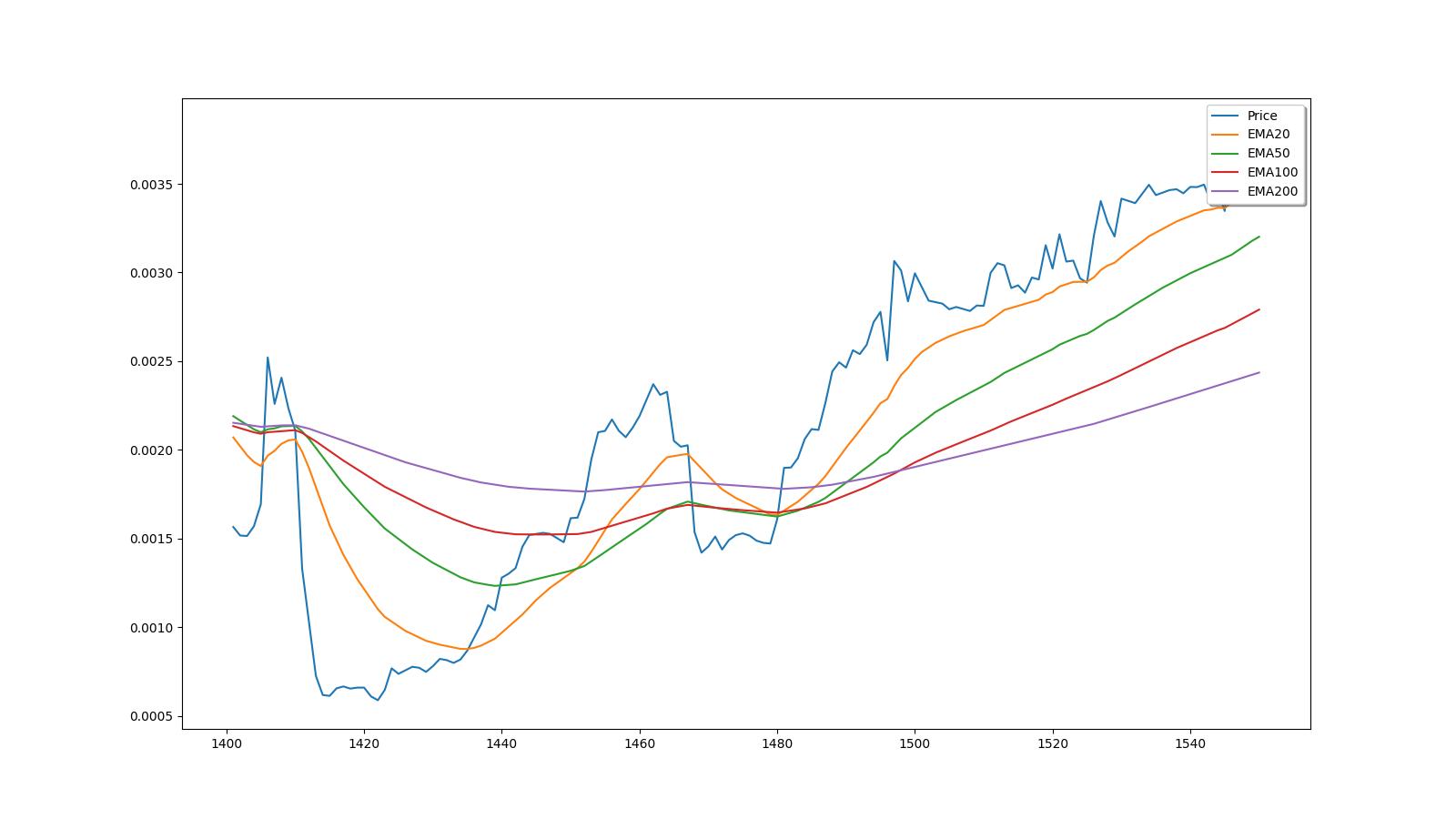 Supe Infinity Exponential Moving Averages
