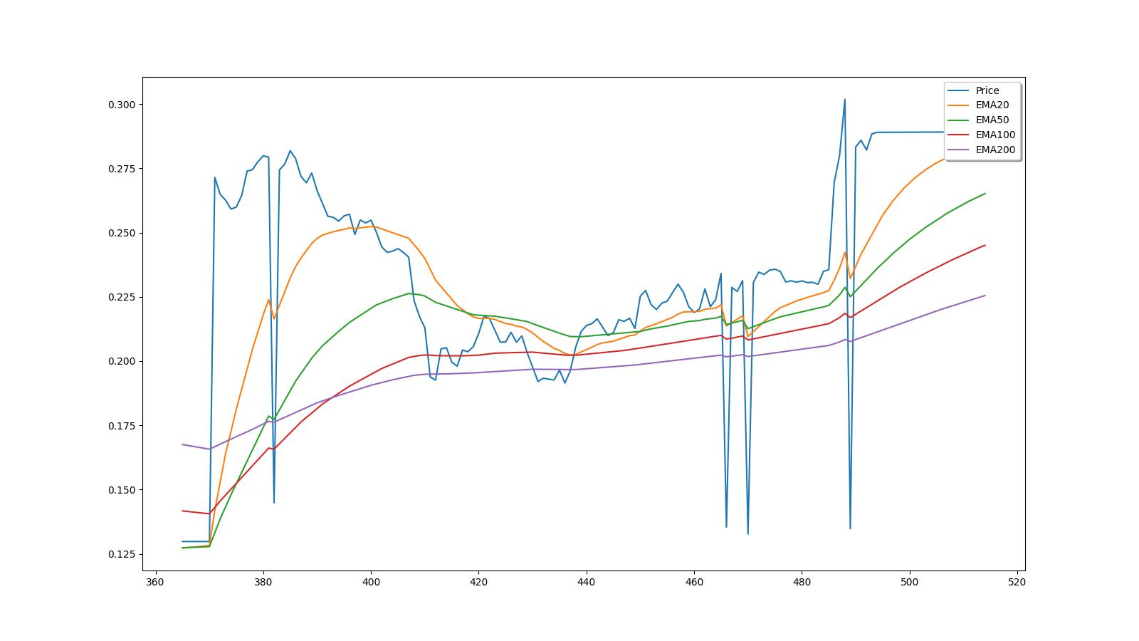 Super Bitcoin Exponential Moving Averages