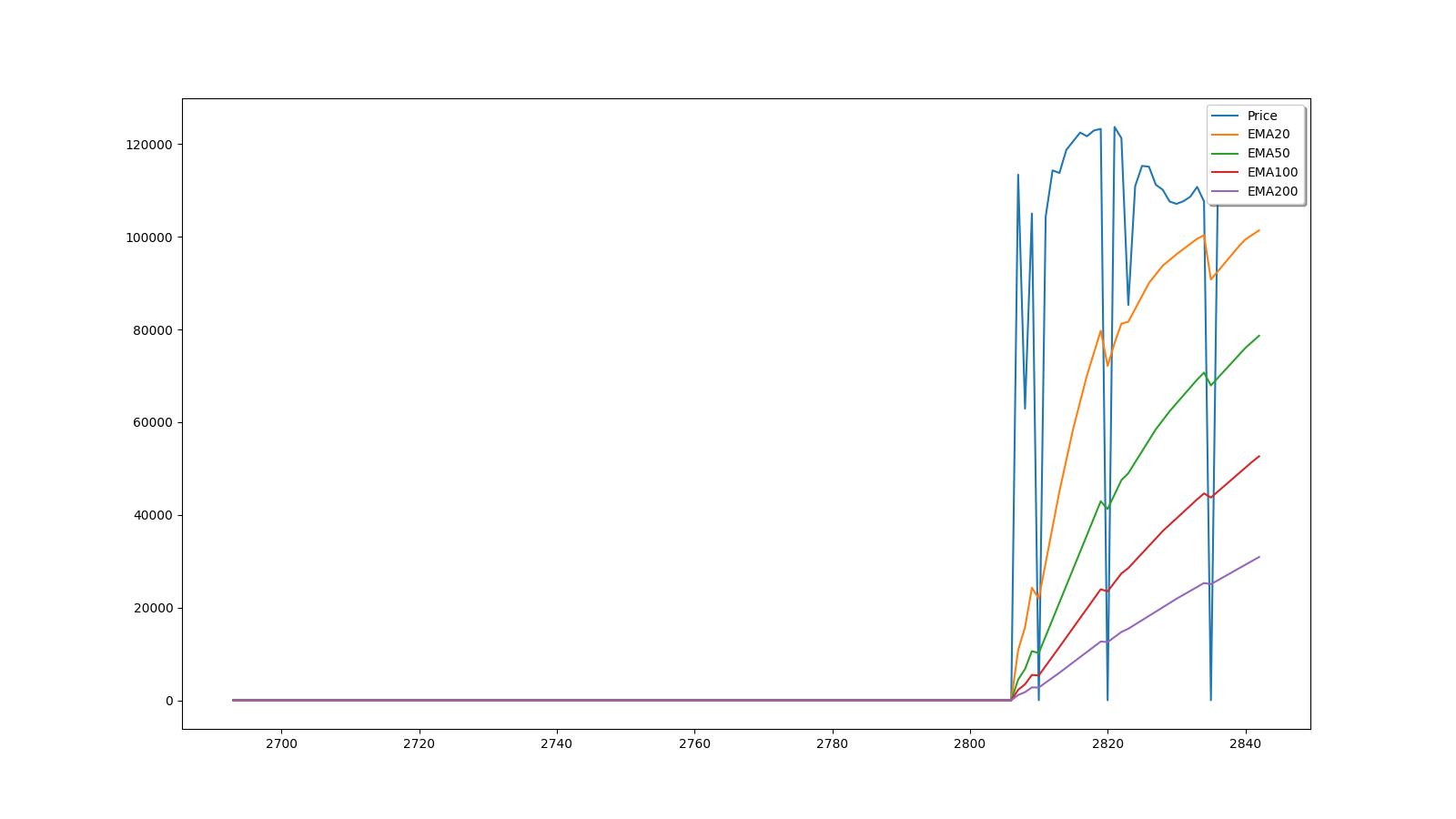 Super Bitcoin Exponential Moving Averages