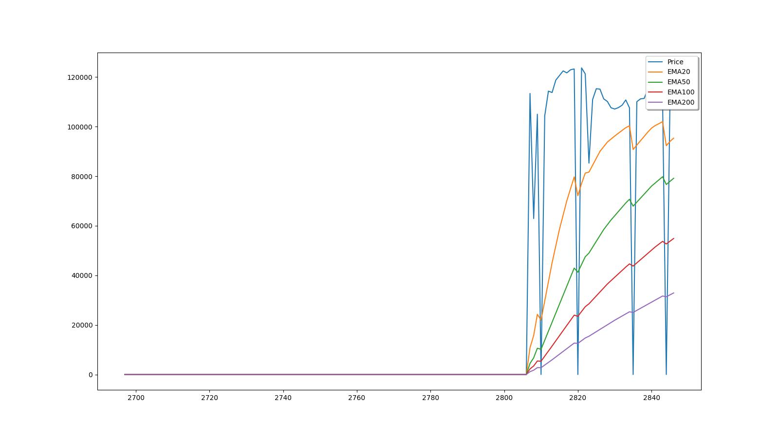 Super Bitcoin Exponential Moving Averages