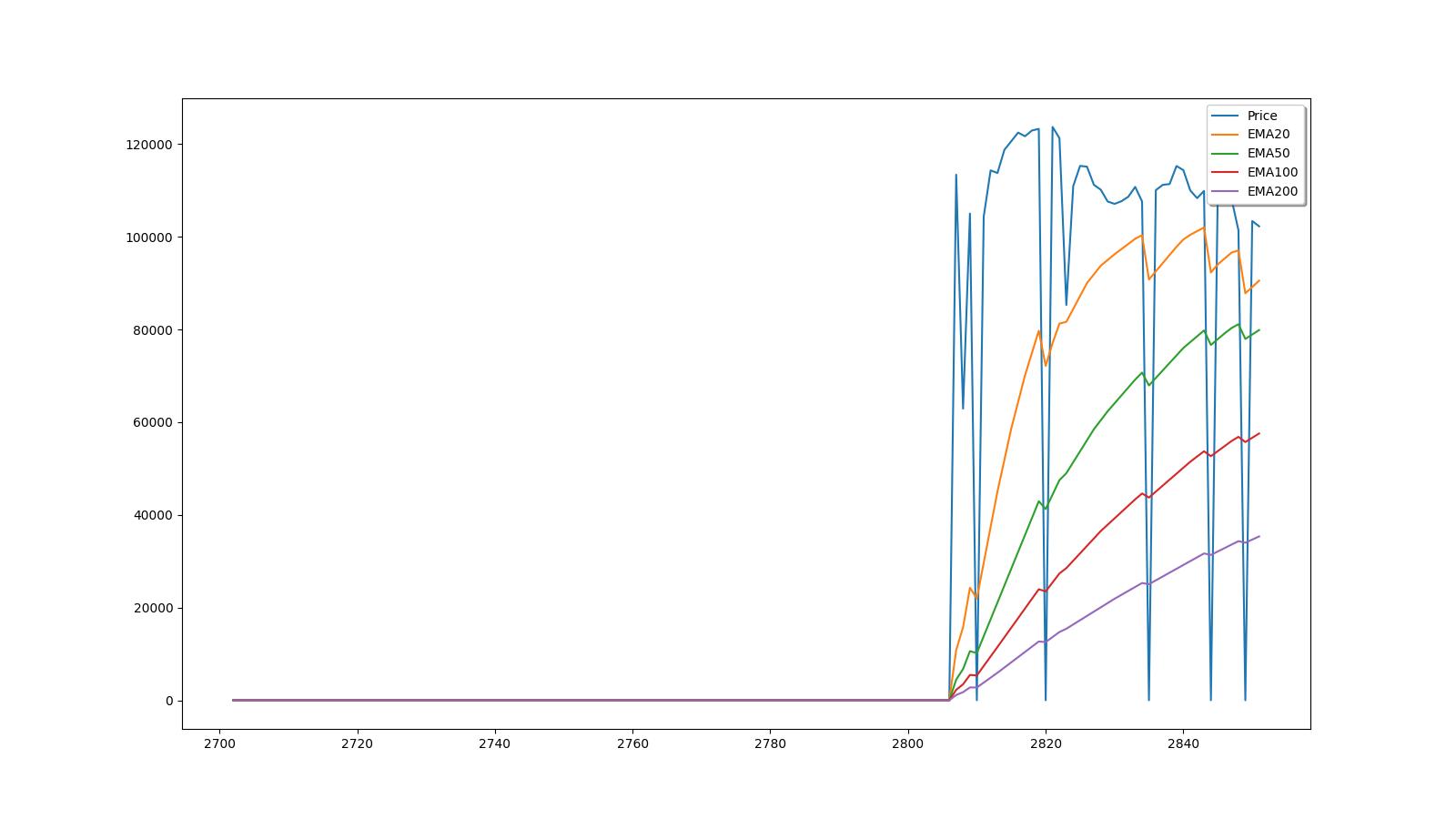 Super Bitcoin Exponential Moving Averages