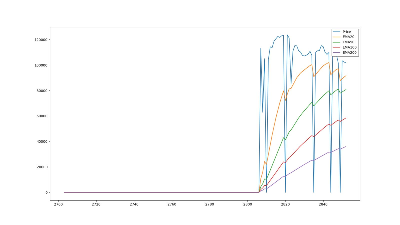Super Bitcoin Exponential Moving Averages