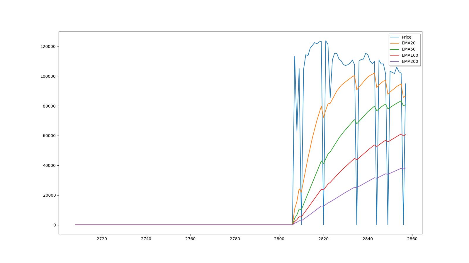 Super Bitcoin Exponential Moving Averages