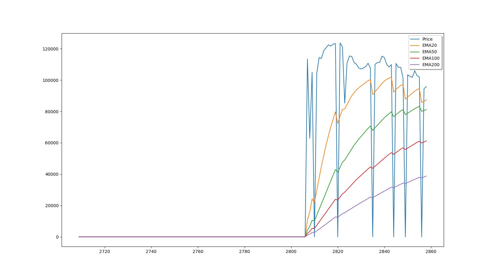 Super Bitcoin Exponential Moving Averages