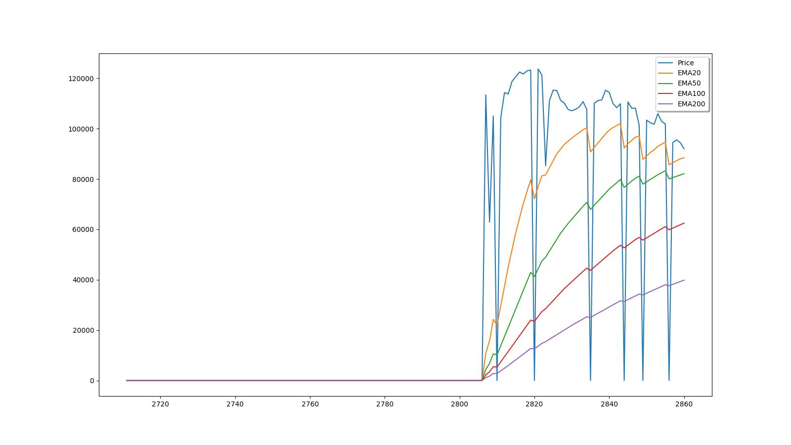 Super Bitcoin Exponential Moving Averages